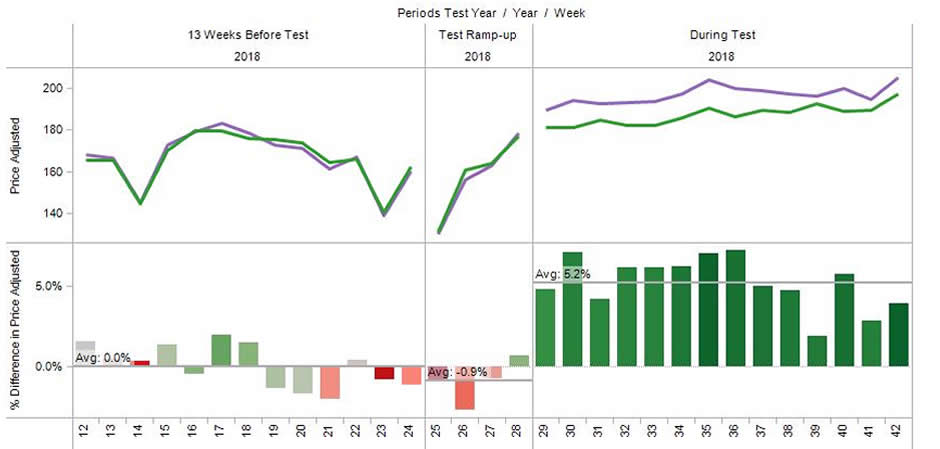 Consumer Goods Analytics